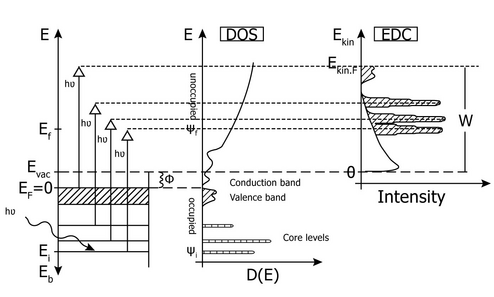 NAP-XPS and NAP-UPS | SPECSGROUP