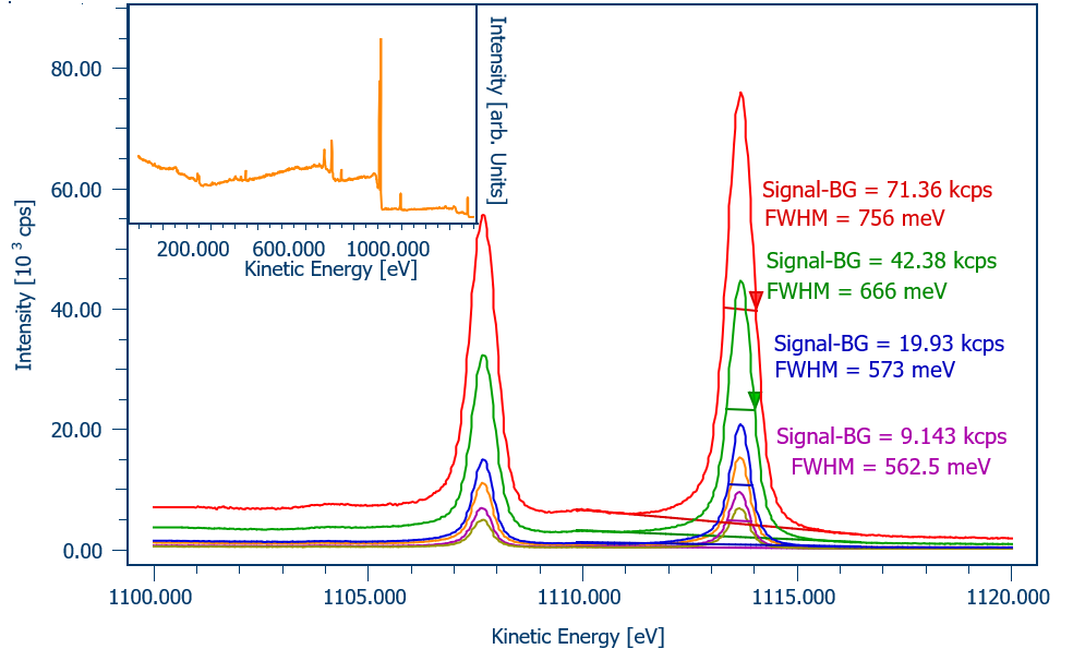 XPS und UPS measurements with the ASTRAIOS analyzer | SPECSGROUP