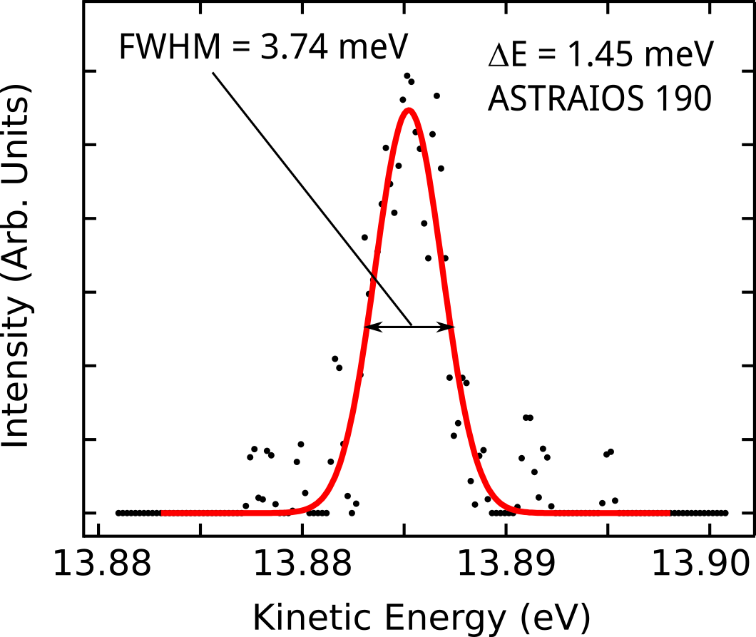 Energy Resolution of ASTRAIOS 190 2D-CMOS | SPECSGROUP