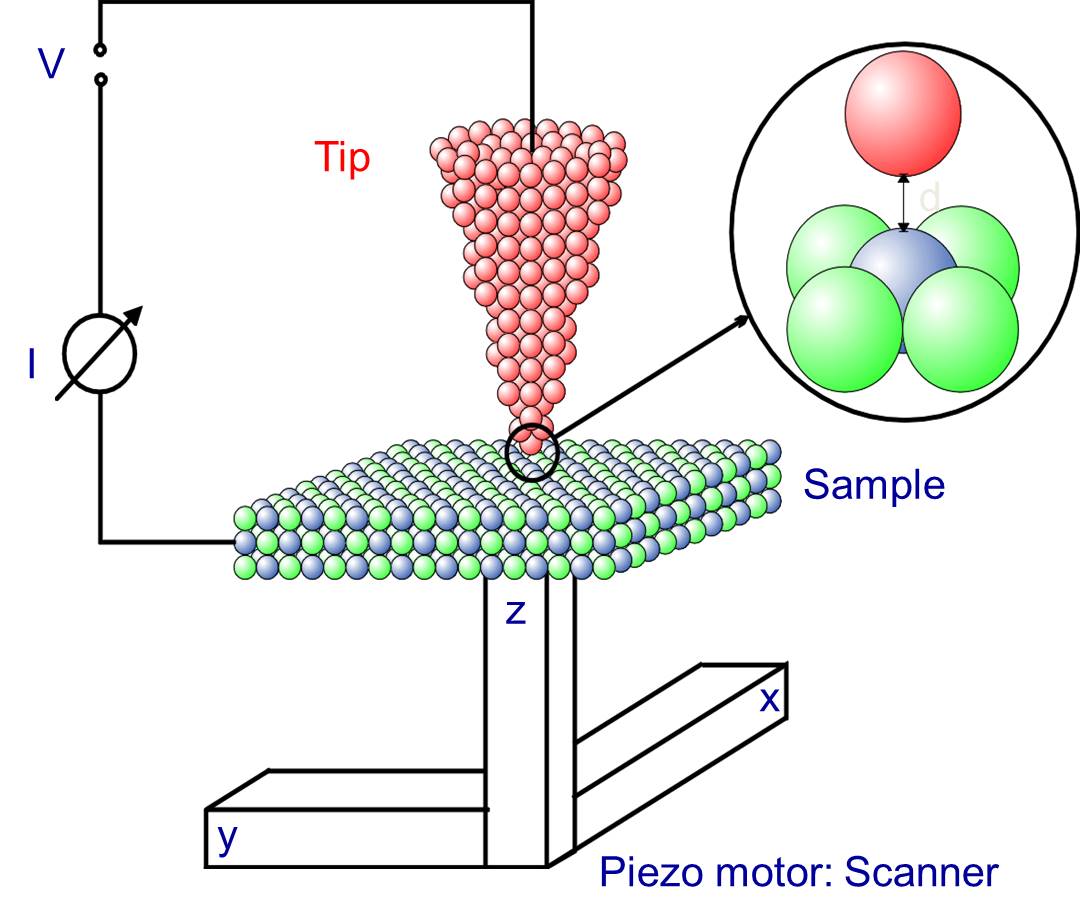 SPM, STM, AFM | SPECSGROUP
