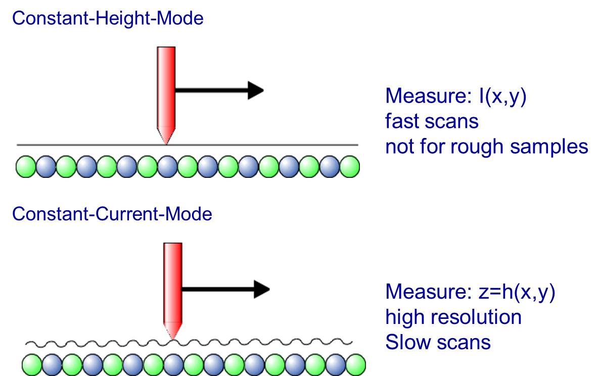 SPM, STM, AFM | SPECSGROUP