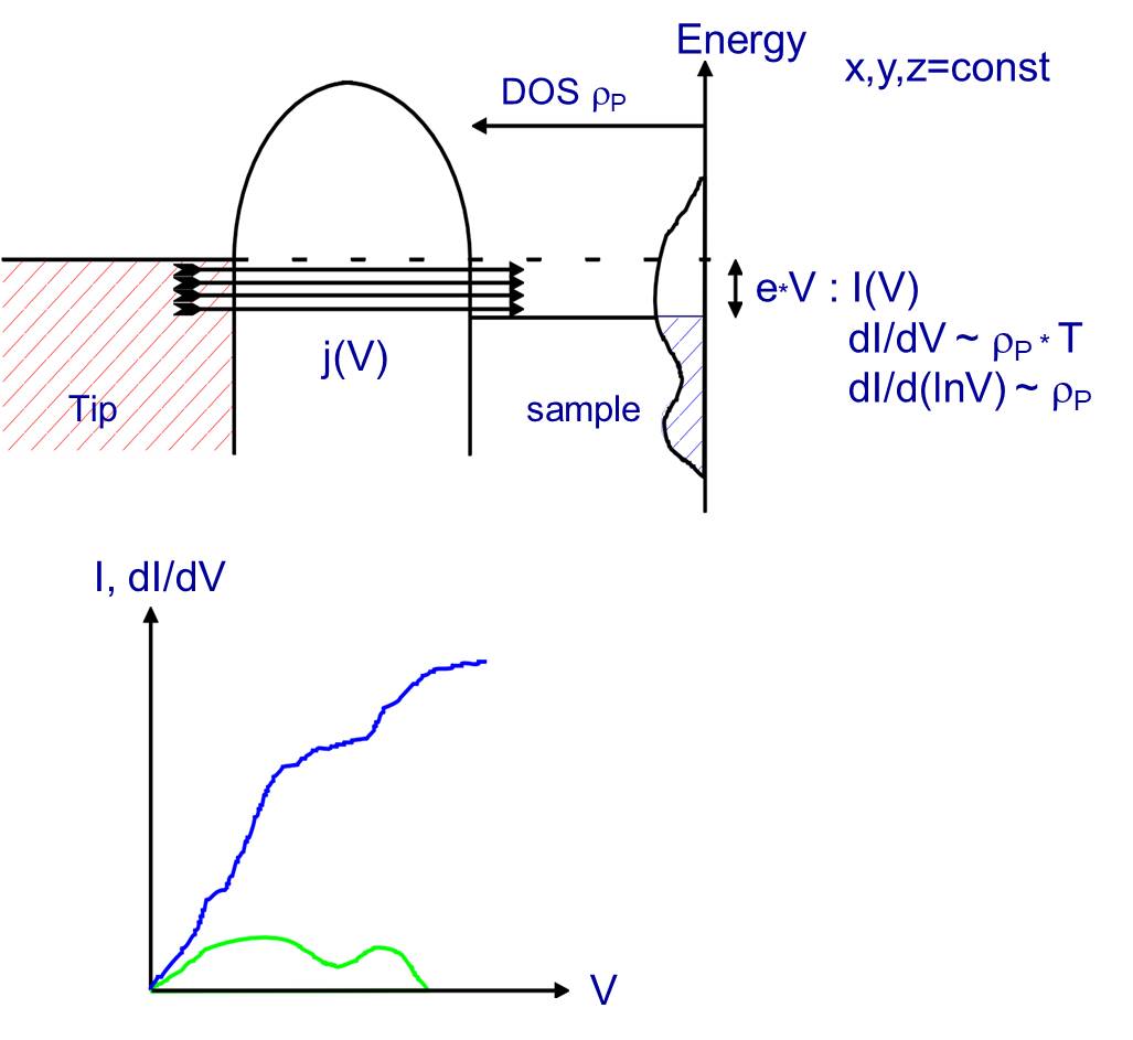 SPM, STM, AFM | SPECSGROUP